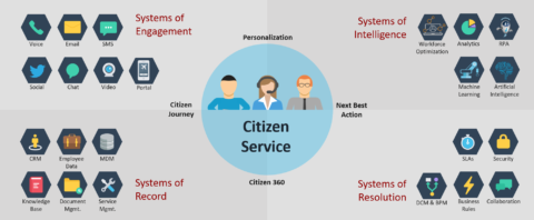 Modernizing Citizen Services With the ServiceJourney™ Digital ...
