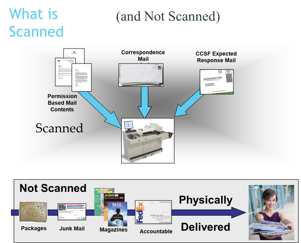 What is a Digital Mailroom? How to Modernize Your Mail Process ...